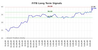 Fifth Third Bancorp (FITB) Stock Price & News - Google Finance