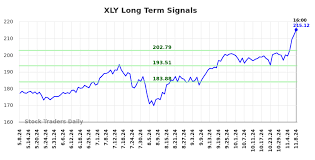 Consumer Discretionary Select Sector SPDR Fund (XLY) Price & News ...