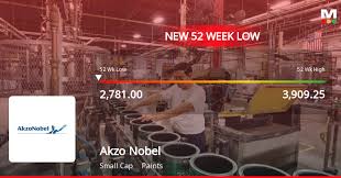 Akzo Nobel NV (AKZO) Stock Price & News - Google Finance