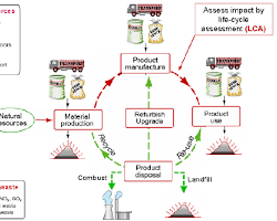 Ekonomi Sirkular: Prinsip, Penerapan, Manfaat, Tantangan, dan Studi ...