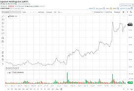 Upstart Holdings Inc (UPST) Stock Price & News - Google Finance