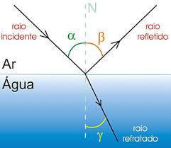 ExperimentandoFQ: refracção da luz