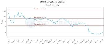 Omeros Corp (OMER) Stock Price & News - Google Finance