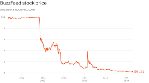 Buzzfeed Inc (BZFD) Stock Price & News - Google Finance