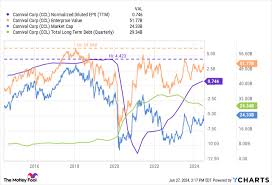 Carnival Corp (CCL) Stock Price & News - Google Finance