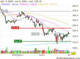 Lowe's Companies Inc (LOW) Stock Price & News - Google Finance