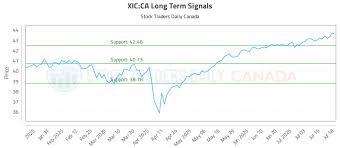 iShares Core S&P/TSX Capped Composite Index ETF (XIC) Price & News ...