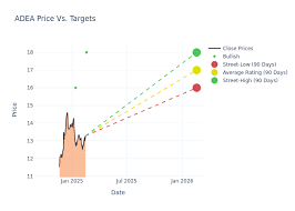 Adeia Inc (ADEA) Stock Price & News - Google Finance