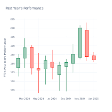 PTC Inc (PTC) Stock Price & News - Google Finance