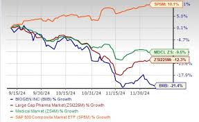 Biogen Inc (BIIB) Stock Price & News - Google Finance
