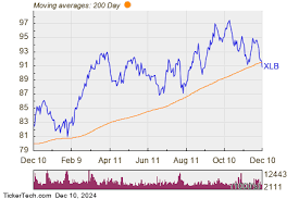 Materials Select Sector SPDR Fund (XLB) Price & News - Google Finance