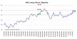iShares Gold Trust (IAU) Price & News - Google Finance