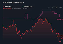 Flutter Entertainment PLC (FLTR) Stock Price & News - Google Finance