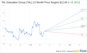 TAL Education Group (TAL) Price & News - Google Finance