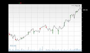 TAKE-TWO INTERACTIVE SOFTWARE, INC Common Stock (TTWO) Stock Price ...