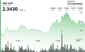 XRP (XRP) Price, Real-time Quote & News - Google Finance