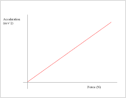 Acceleration 3 - Revision Notes in IGCSE Physics