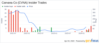 Carvana Co (CVNA) Stock Price & News - Google Finance