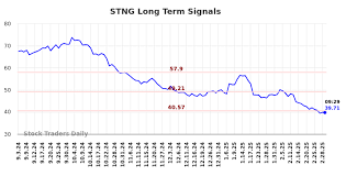 Scorpio Tankers Inc (STNG) Stock Price & News - Google Finance