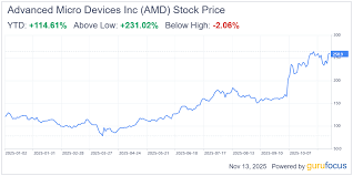 Advanced Micro Devices Inc (AMD) Stock Price & News - Google Finance