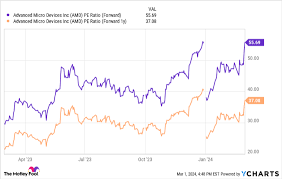 Advanced Micro Devices, Inc. (AMD) Stock Price & News - Google Finance