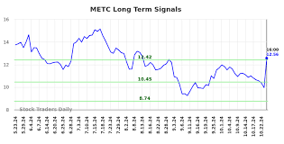 Ramaco Resources Inc Class A (METC) Stock Price & News - Google Finance