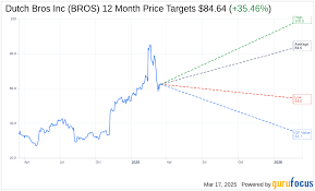 Dutch Bros Inc (BROS) Stock Price & News - Google Finance