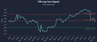 Texas Instruments Inc (TXN) Stock Price & News - Google Finance