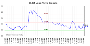 Celldex Therapeutics, Inc. (CLDX) Stock Price & News - Google Finance