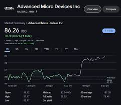 Advanced Micro Devices Inc (AMD) Stock Price & News - Google Finance