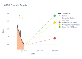 Agco Corp (AGCO) Stock Price & News - Google Finance