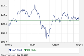 Marriott International Inc (MAR) Stock Price & News - Google Finance