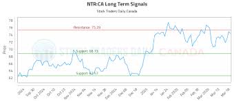 Nutrien Ltd (NTR) Stock Price & News - Google Finance