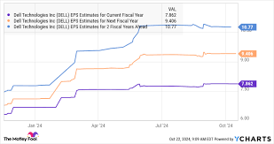 Dell Technologies Inc (DELL) Stock Price & News - Google Finance