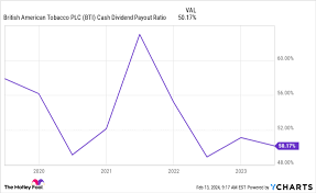 British American Tobacco PLC (BTI) Price & News - Google Finance