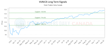 Vanguard US Total Market Index ETF (VUN) Price & News - Google Finance