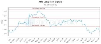M&t Bank Corp (MTB) Stock Price & News - Google Finance