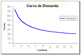 Tic´s II: Como realizar la gráfica de demanda en Microsoft Excel.