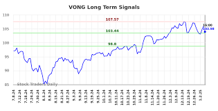Vanguard Russell 1000 Growth Index Fund ETF (VONG) Price & News ...