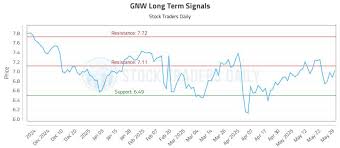 Genworth Financial Inc (GNW) Stock Price & News - Google Finance
