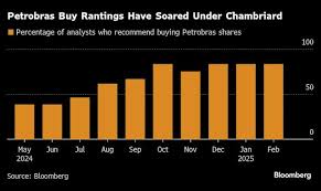 Petroleo Brasileiro ADR Reptg 2 Ord Shs (PBR) Price & News - Google Finance