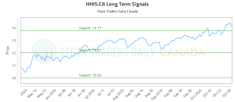Harvest Diversified High Income Shares ETF A (HHIS) Price & News ...