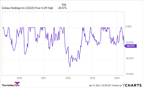 Celsius Holdings, Inc. (CELH) Stock Price & News - Google Finance