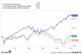 Bristol-Myers Squibb Co (BMY) Stock Price & News - Google Finance