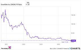 Snowflake Inc (SNOW) Stock Price & News - Google Finance