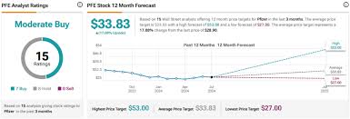 Pfizer Inc (PFE) Stock Price & News - Google Finance