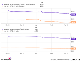 Intel Corp (INTC) Stock Price & News - Google Finance