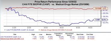 Can Fite Biopharma ADR Representing 300 Ord Shs (CANF) Price & News ...