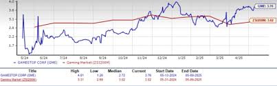 GameStop Corp (GME) Stock Price & News - Google Finance