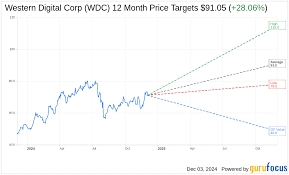 Western Digital Corp (WDC) Stock Price & News - Google Finance